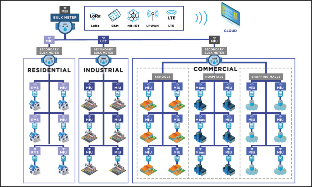 Smart Water Management - ZH Technologies International