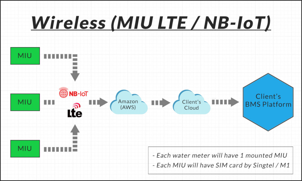Wireless (MIU LTE / NB-IoT) - ZH Technologies International